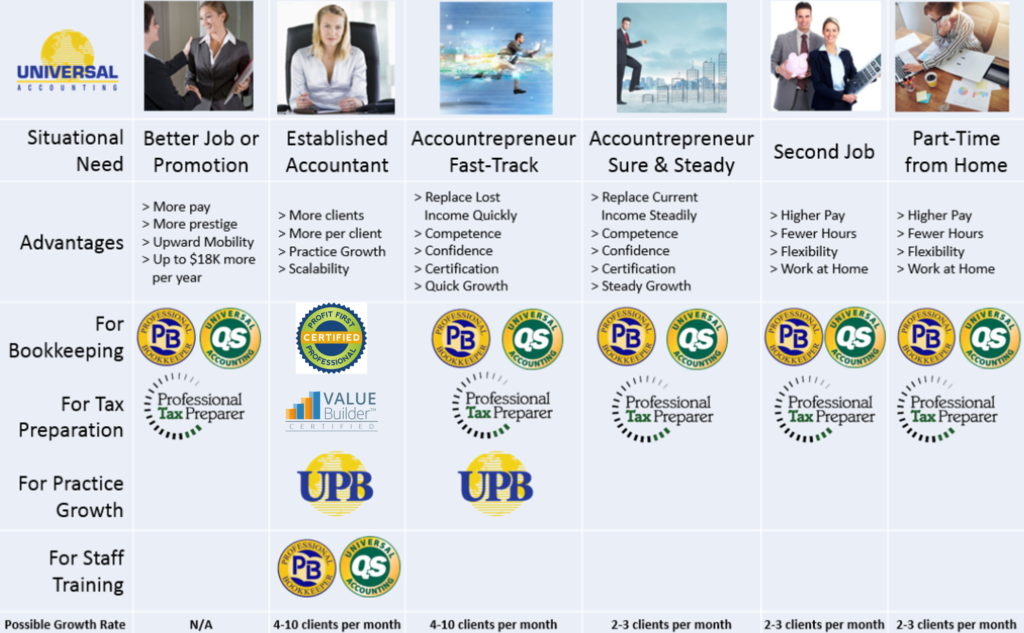 What Is Your Perfect Solution? | Universal Accounting School