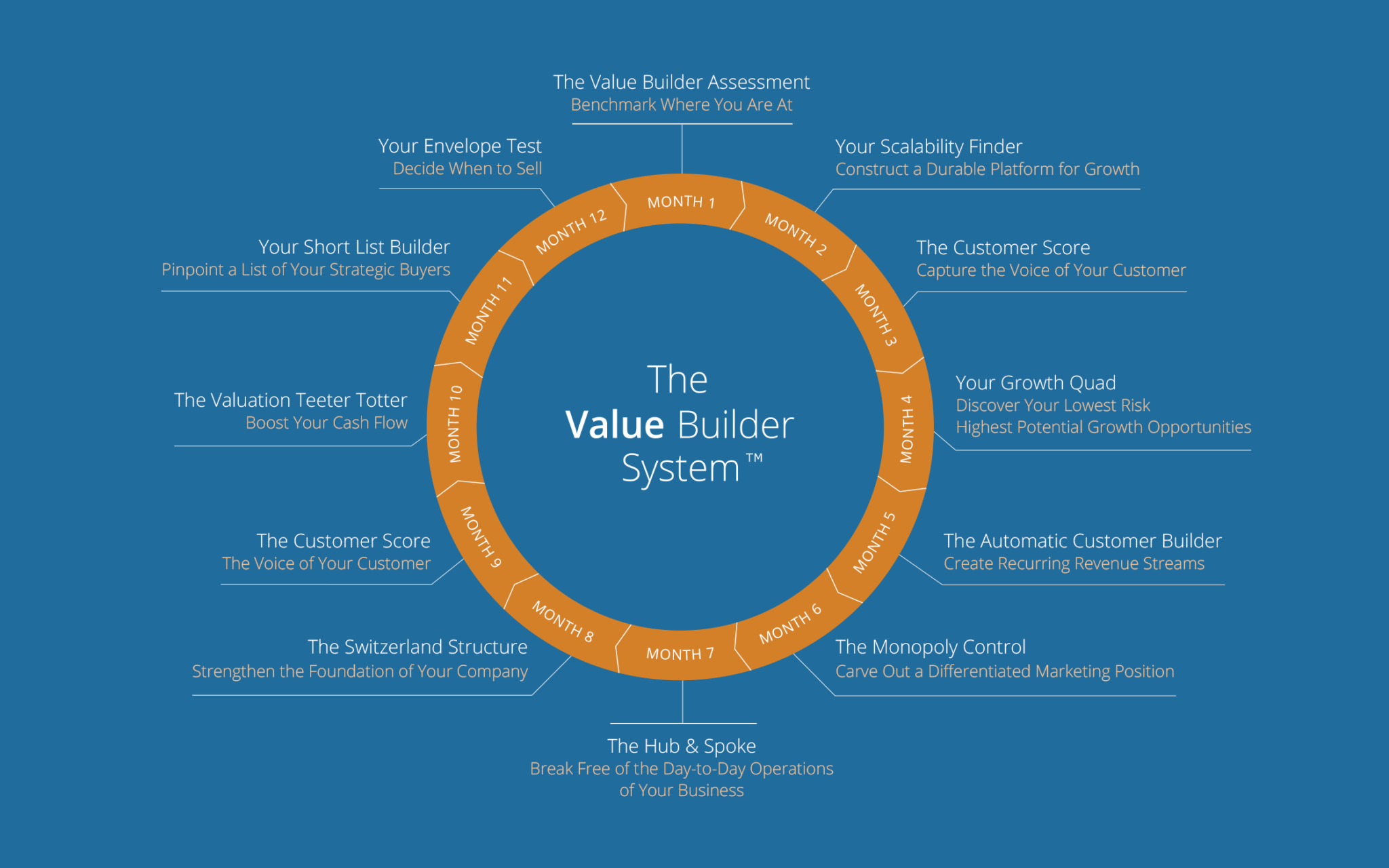 The Value Builder System™ | Universal Accounting School