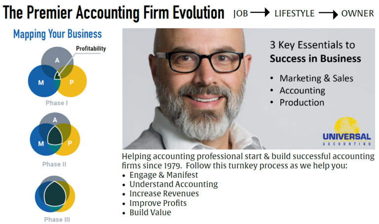 What Is Your Perfect Solution? | Universal Accounting School